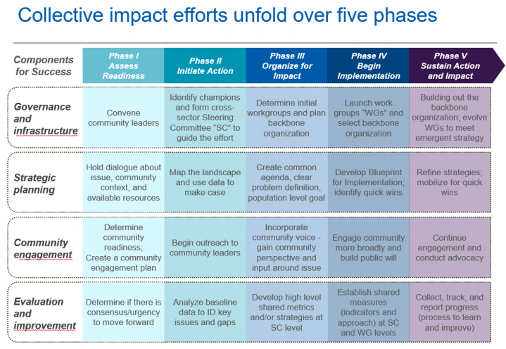 Planning for Collective Impact: A Practical Tool